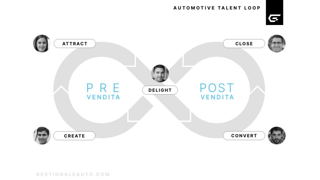Talent Management Automotive: 5 talenti che innovano le concessionarie