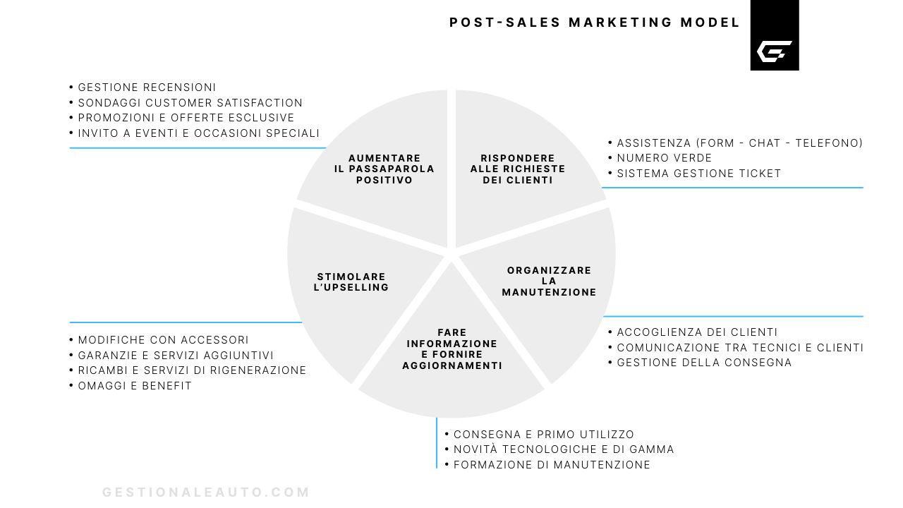 Post Sales Marketing Loop Per Concessionarie GestionaleAuto post-sales-marketing-loop-per-concessionarie-gestionaleauto